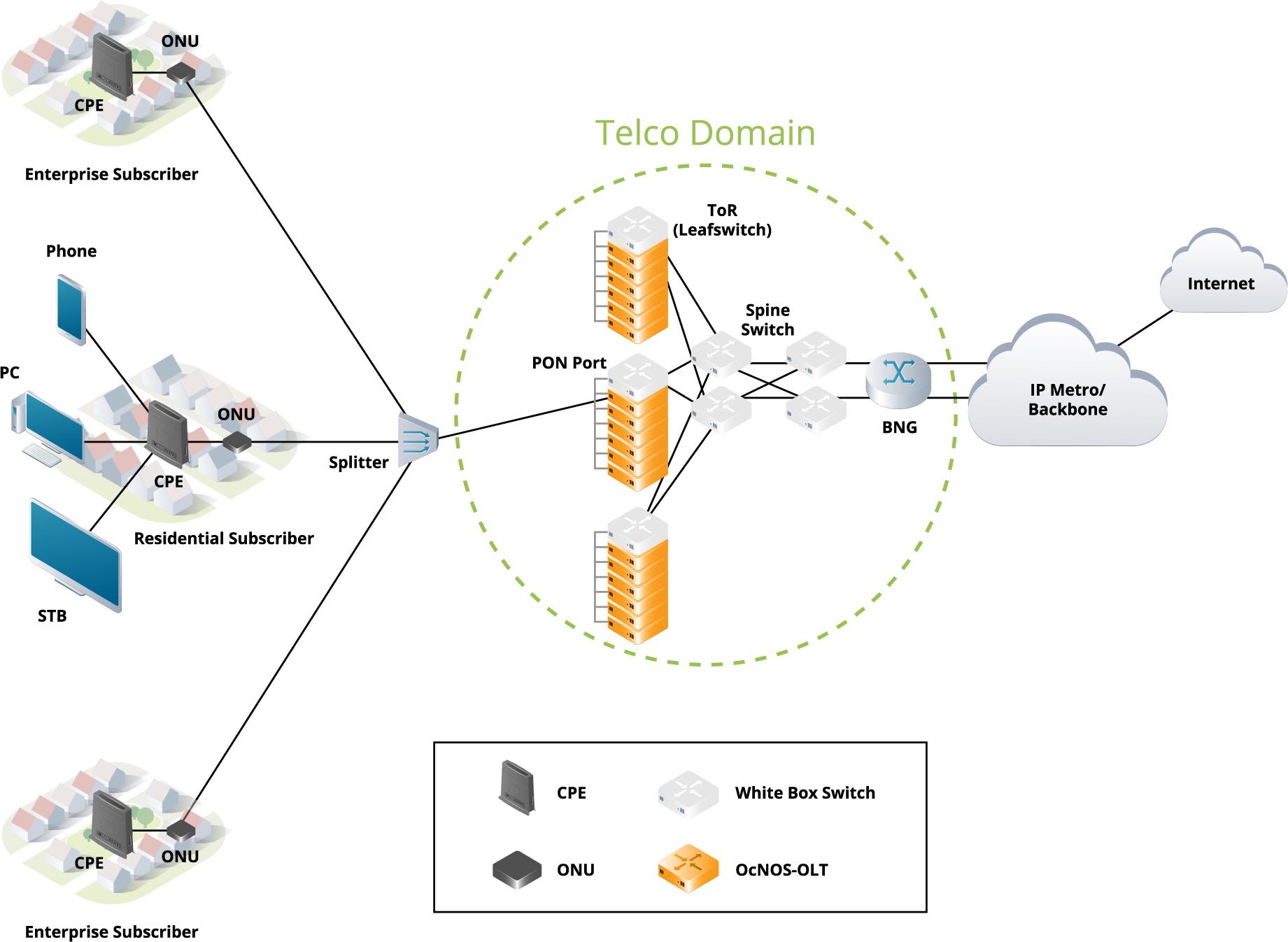 Disaggregated Passive Optical Networks (PON) Software | OcNOS-OLT IP ...