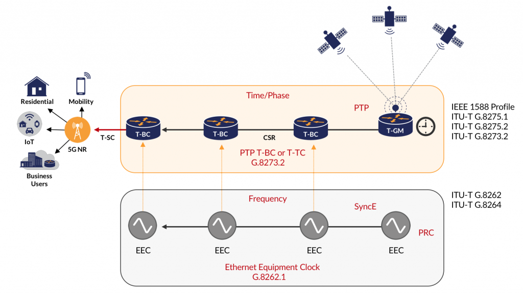 Delivering Nanoseconds Clock Accuracy in 4G/5G Networks with OcNOS IP ...