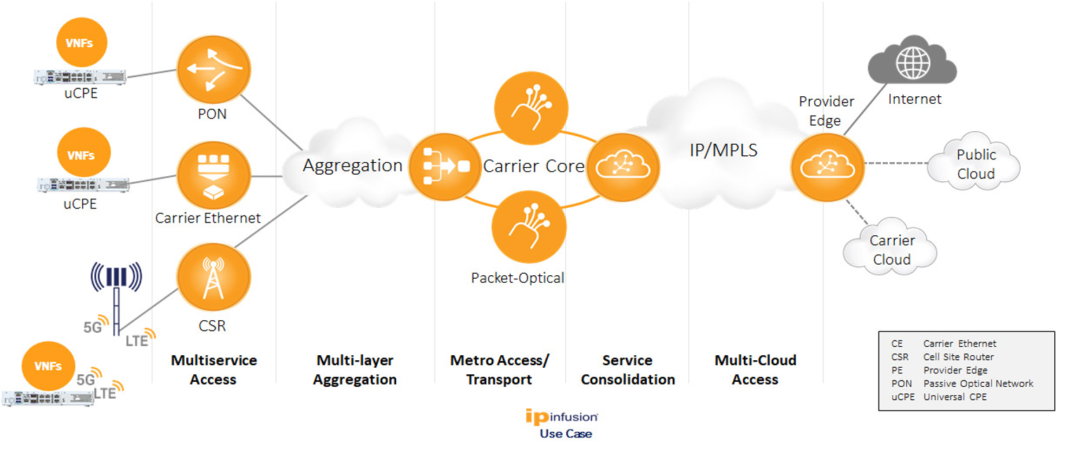 End-to-End Disaggregated Network Solutions with OcNOS® IP Infusion