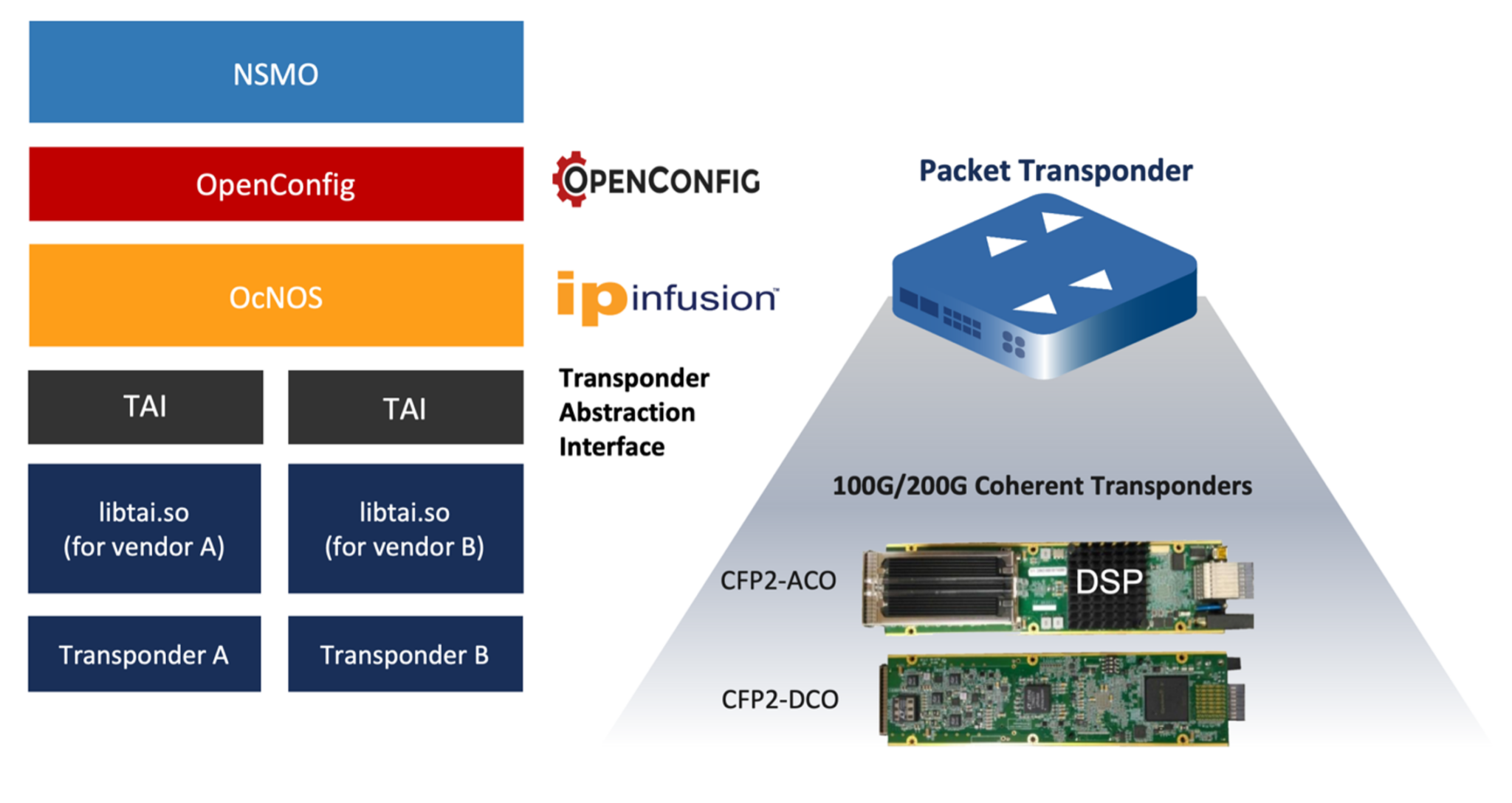 End-to-End Disaggregated Network Solutions with OcNOS® IP Infusion