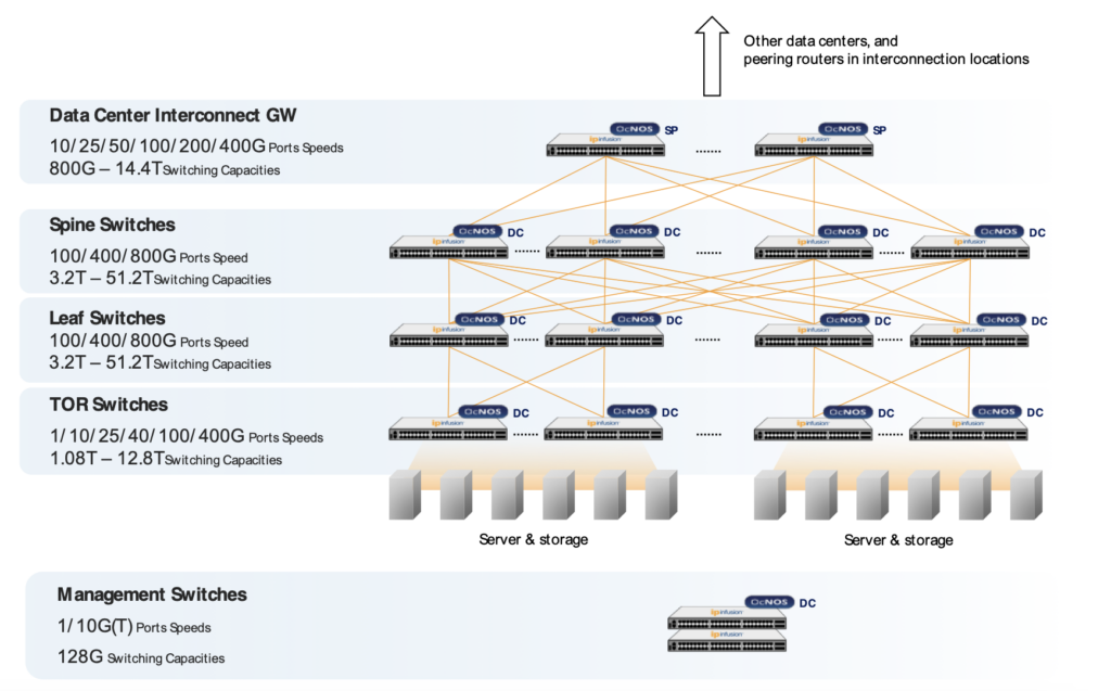400G Data Center Upgrade IP Infusion