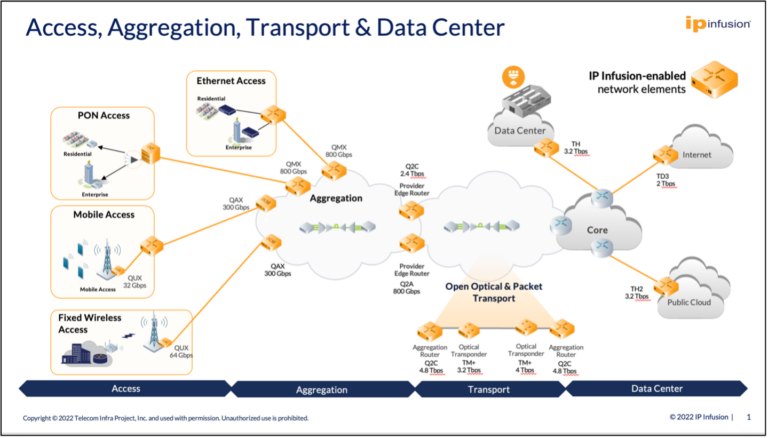 Take Control of Networking | Total Network Disaggregation | IP Infusion