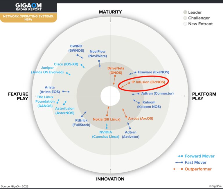 For The Third Consecutive Year, GigaOm Selected IP Infusion A Leader ...