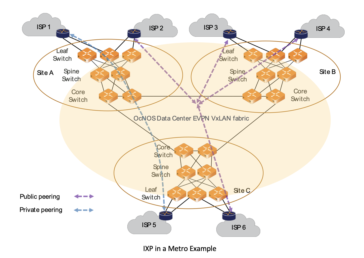 OcNOS Data Center for Meeting IXP Network Design Challenges IP Infusion