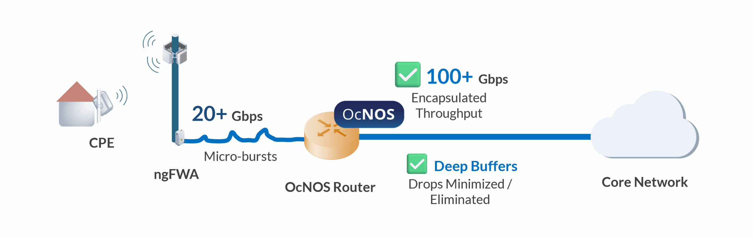 Unified Access Architecture | Converge Fiber, ngFWA & 5G on OcNOS IP ...