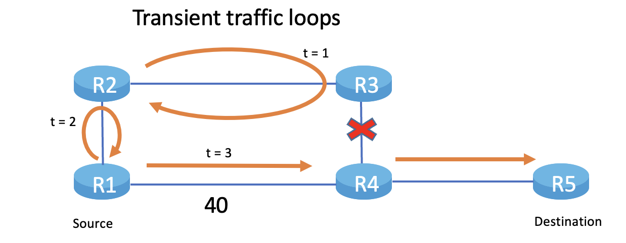 ISIS Micro-loop Avoidance in OcNOS 6.3 IP Infusion