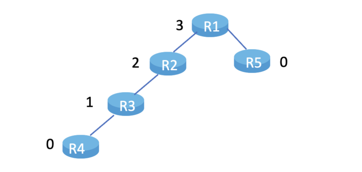 ISIS Micro-loop Avoidance in OcNOS 6.3 IP Infusion