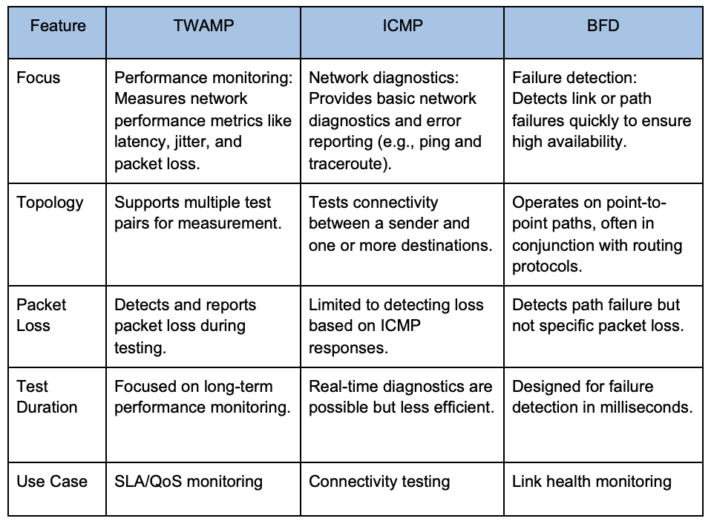 Performance Measurement for Service Providers IP Infusion