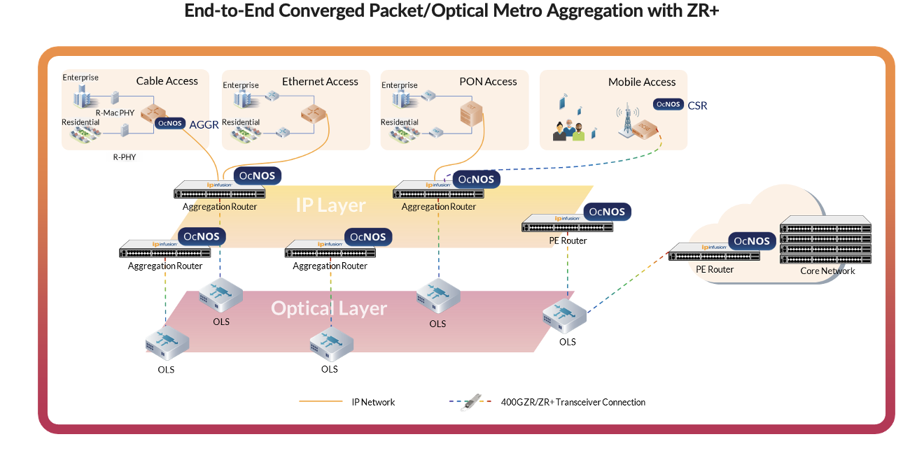 IP Infusion 400G ZR/ZR+ Solution Offering, Powered by Ciena IP Infusion
