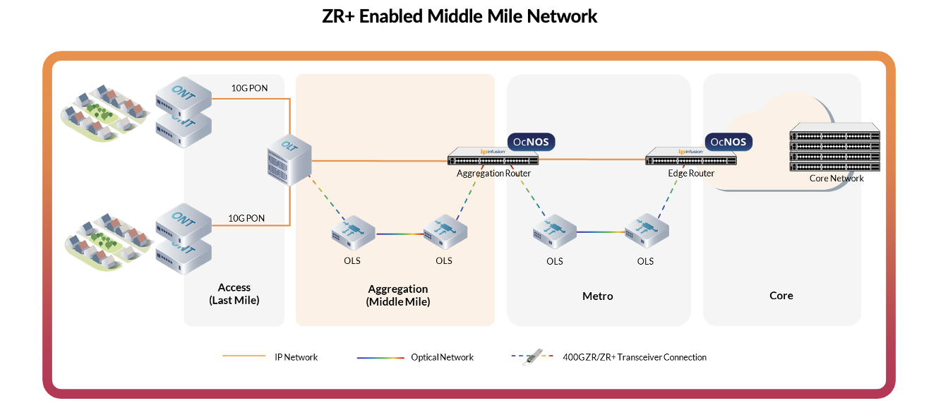 IP Infusion 400G ZR/ZR+ Solution Offering, Powered by Ciena IP Infusion