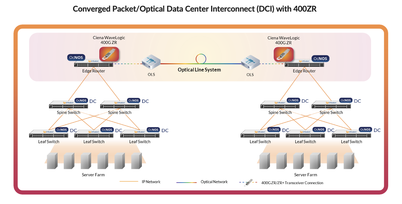 IP Infusion 400G ZR/ZR+ Solution Offering, Powered by Ciena IP Infusion