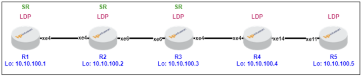 LDP to SR Migration in MPLS Networks with OcNOS IP Infusion